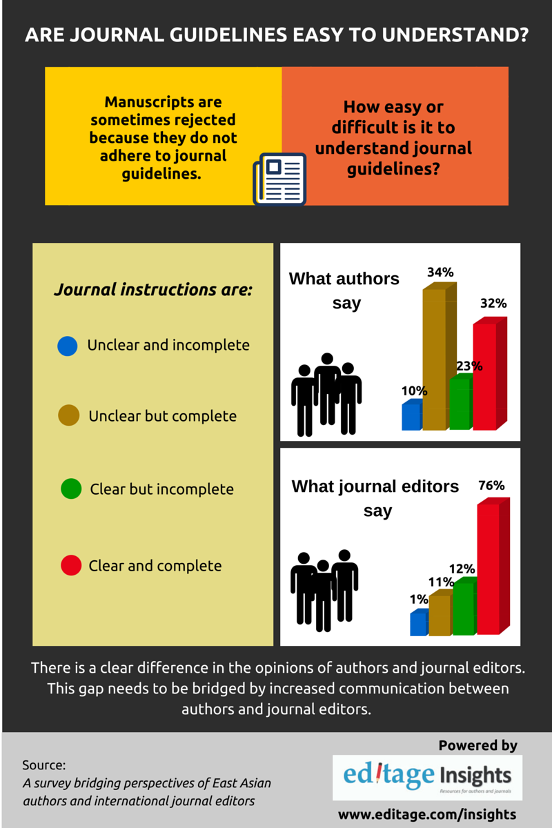 Are journal instructions easy to understand? [Infographic]